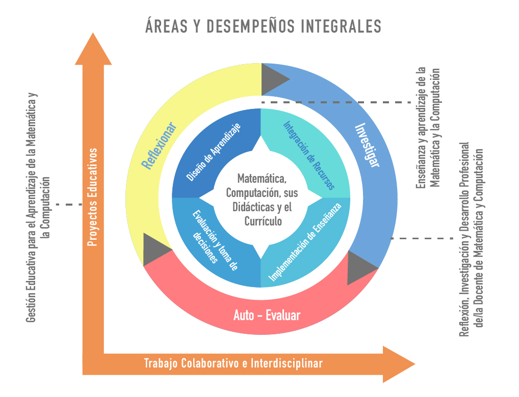 » Perfil de egreso (II)